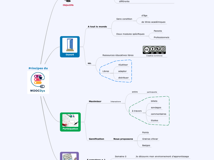 Principes du MOOC Dys - Mind Map